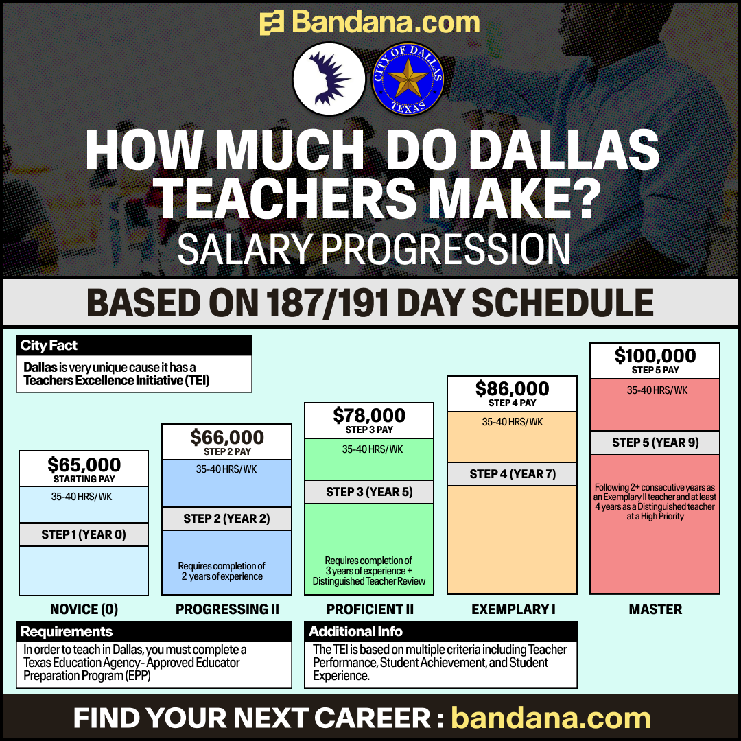 How Much Do Dallas Teachers Make? (Real Pay & Salary 2026) | Bandana Resources